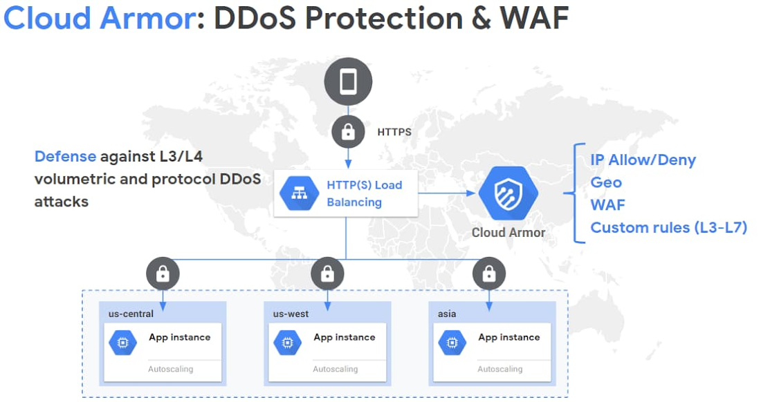 How to Set Up Google Cloud Armor
